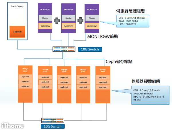 伺服器整合Ceph儲存方案紛紛出籠 | iThome